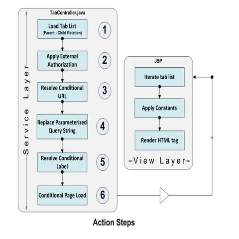 Tab - Subtab Navigation | PPTX