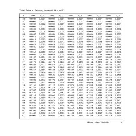 Tabel normal-kumulatif | PDF