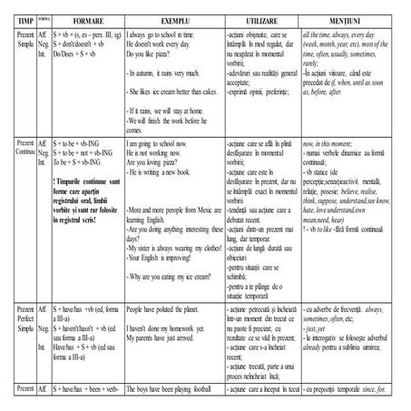 Tabel Timpuri verbale lb engleza | DOCX
