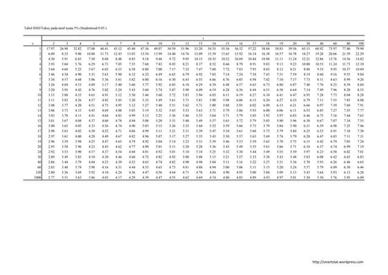 Tukey test table | PDF | Standardized Testing | Educational Assessment