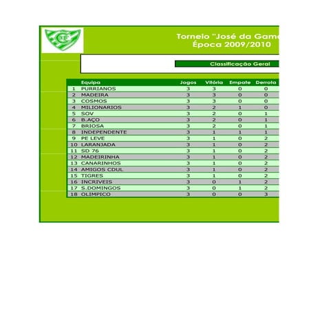Tabela Classificativa Torneio José Da Gama 09 10 | PDF