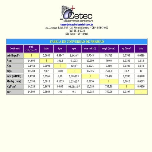 Tabela de conversao_de_pressao | PDF