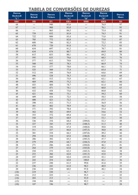 Tabela conversão polegadas em milimetros | PDF
