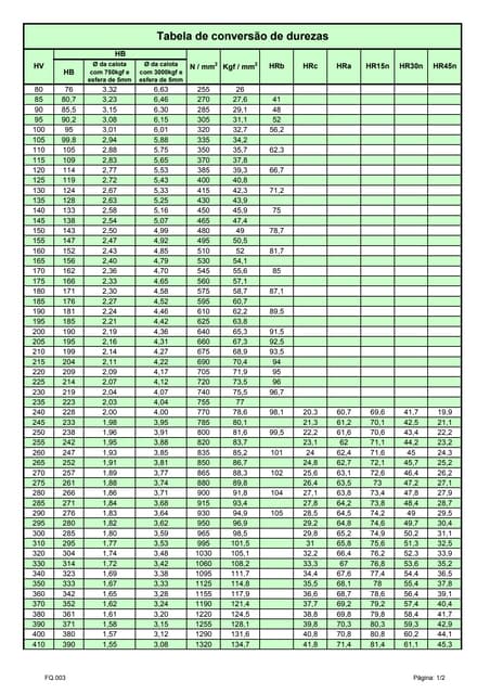 Tabela conversão polegadas em milimetros | PDF