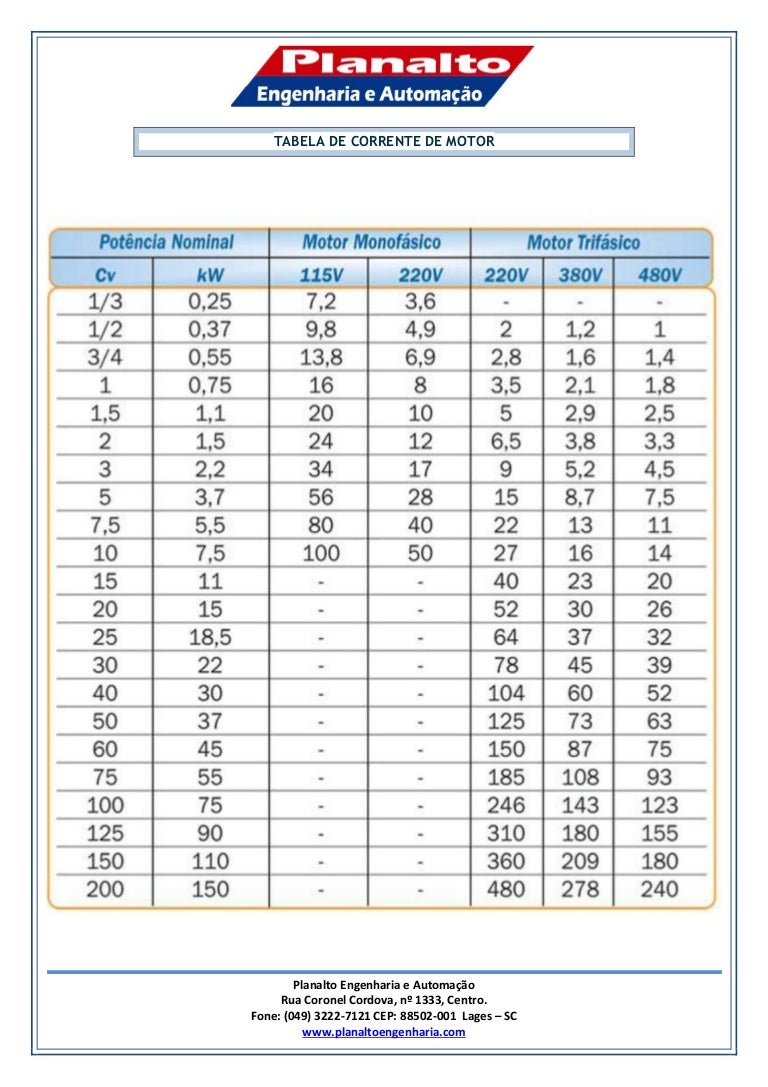 Tabela de corrente de motor
