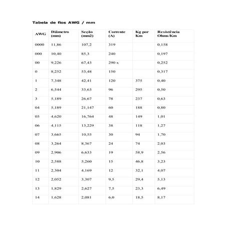 Tabela de fios awg | PDF