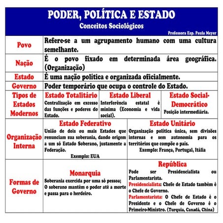 Poder, Política e Estado | PDF