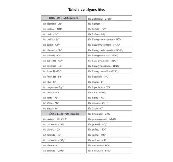 Tabela de iões | PDF