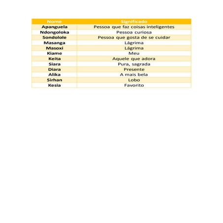 Tabela nomes angolanos.png