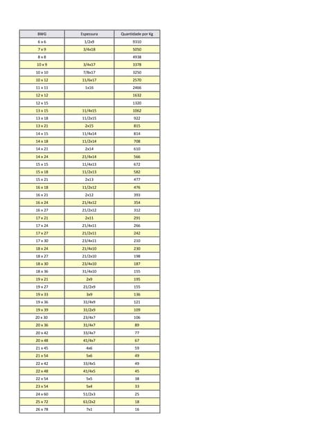 Tabla de Equivalencias (Brocas) | PDF