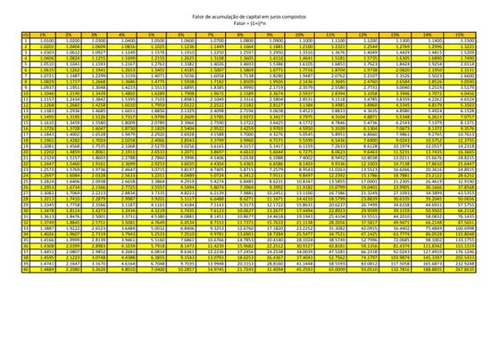 Present Value and Future Value Tables | PDF