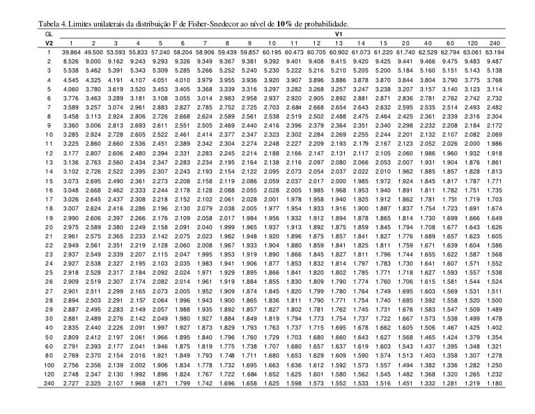 Tabelas do teste f, 10, 5, 1%