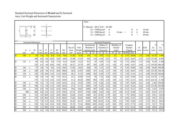 Tabel baja-wf-lrfd | PDF | Physics | Science