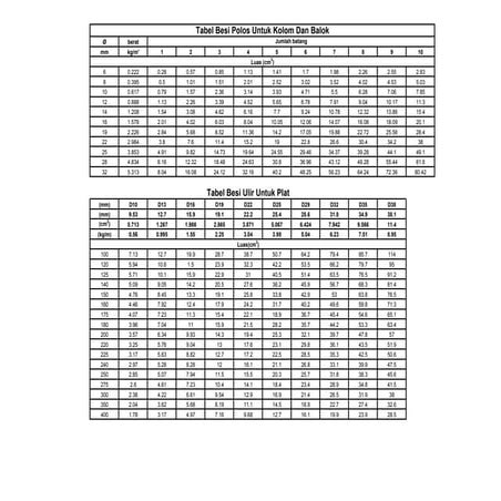 Tabel besi | PDF