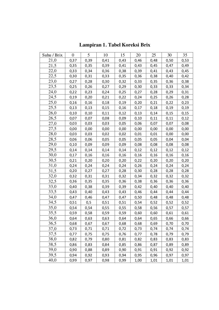 Tabel brix