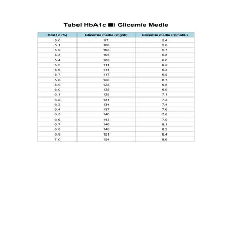 Tabel cu hemoglobină glicozilată (HbA1c).pdf