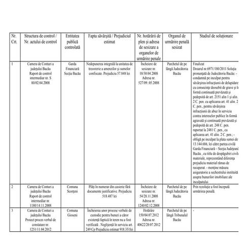 Tabel dosare penale inaintate de Curtea de Conturi judetul bacau (2005 ...