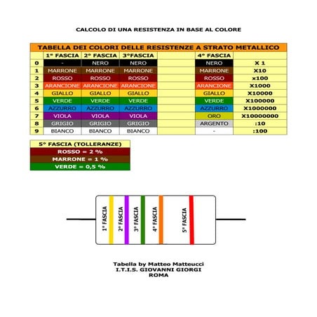 Tabella colori resistenze a strato metallico | PDF