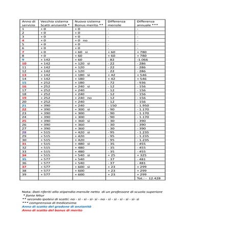 Tabella differenza scatti docenti | PDF