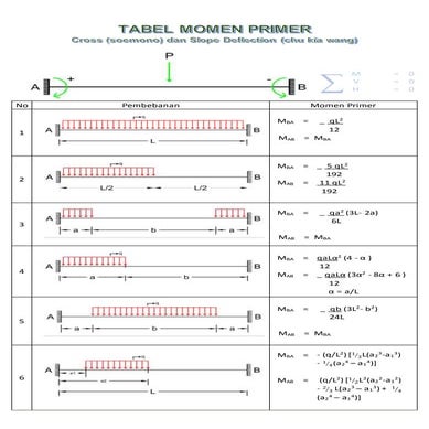 Tabel momen primer cross + | PDF