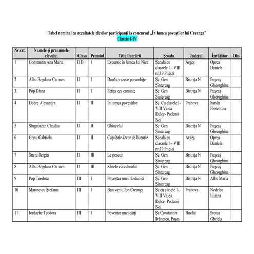 Tabel nominal cu rezultatele elevilor participanţi la concursul | DOC