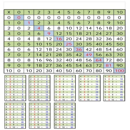 Tabel perkalian | PDF
