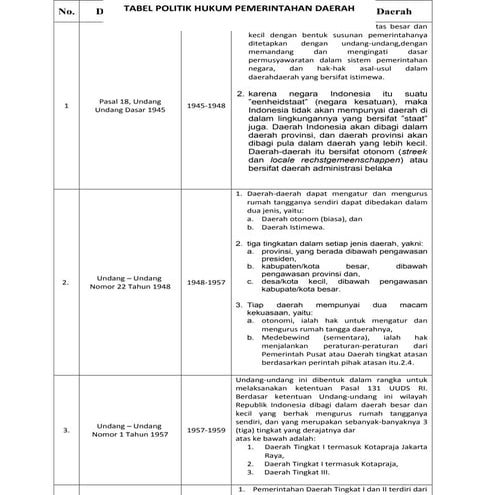 Tabel Politik Hukum Pemda | DOC