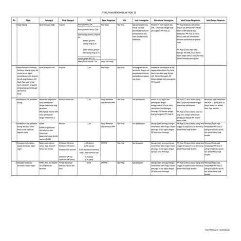 Tabel PPh Pasal 22 | PDF