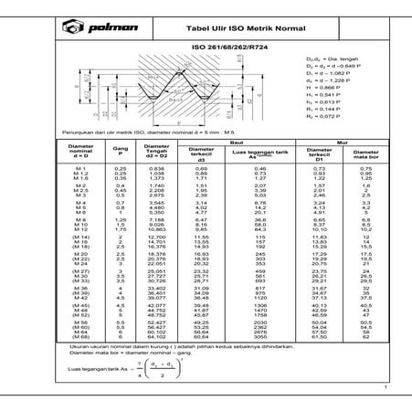 Tabel standard ulir | PDF
