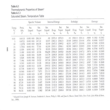 Tabel uap | PDF