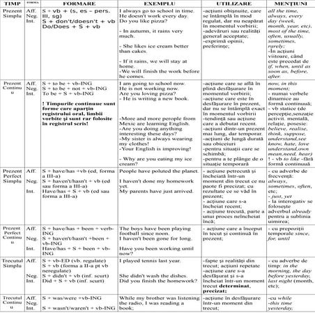Tabel_timpuri_verbale_engleza.pdf