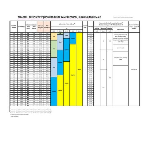 Tabel Treadmill Modified Bruce Protocol Female Running.pdf