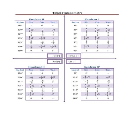 Tabel Trigonometri | PDF