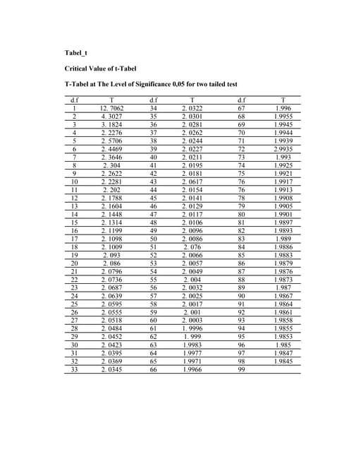 Durbin watson tables | PDF