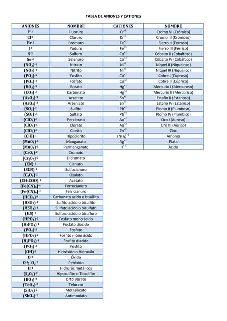Tabla de iones más comunes | PDF