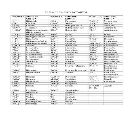 Tabla de iones más comunes | PDF