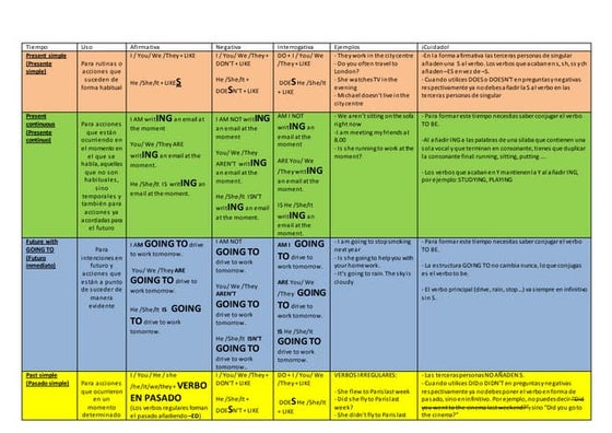 50 ejemplos de tag questions en todos los tiempos verbales | PDF