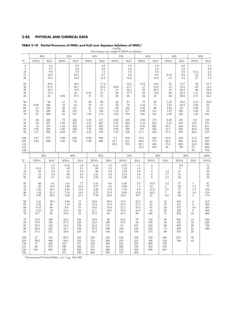 Antoine coefficient table | PDF