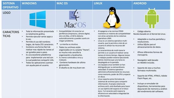 Cuadro Comparativo De Sistemas Operativos Distribucin Cuadro