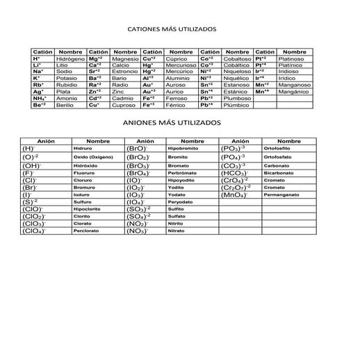 Tabla de iones más comunes | PDF