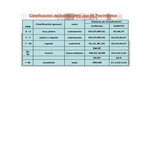 Tabla De Clasificacion De Suelos Metodología Para La Clasificación Y
