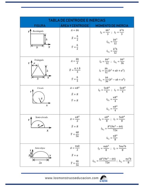 Centroid & moi table | PDF
