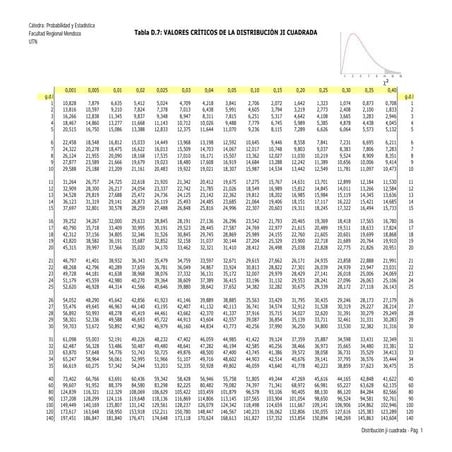 Tabel Nilai Kritis Distribusi Chi-Square | PDF