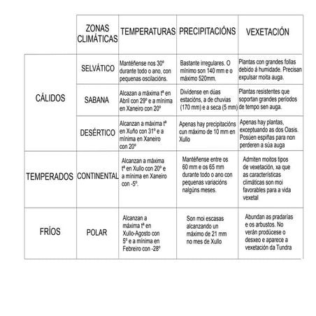 Tabla climática | PDF