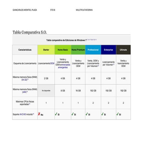 Tabla comparativa | DOCX | Computing | Technology & Computing