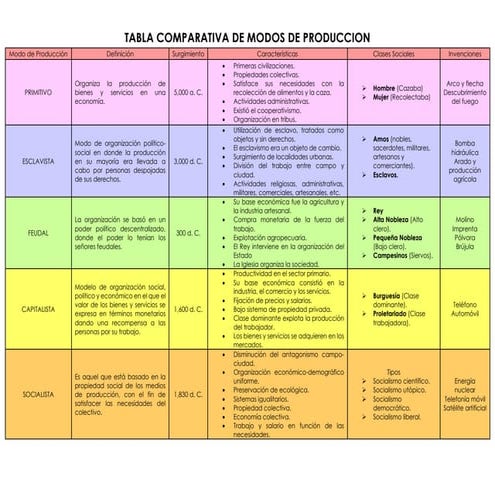 Tabla comparativa Modos de Produccion.pdf