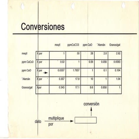 Tabla de conversiones | PDF