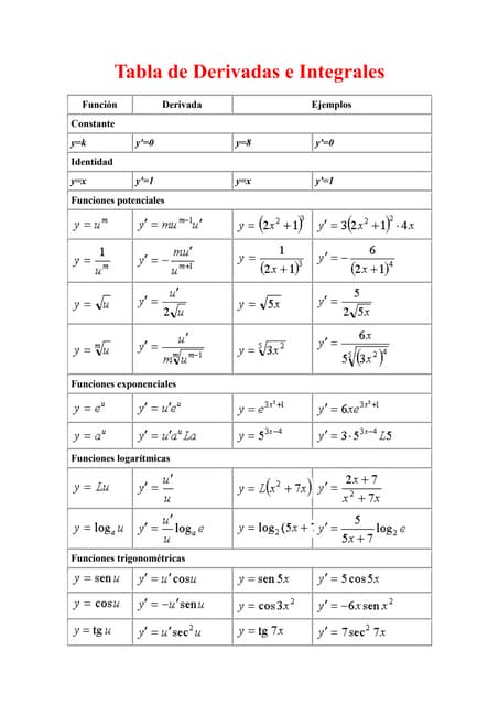 Formulas De Calculo Todas Derivadas Integrales E Limites Tabela