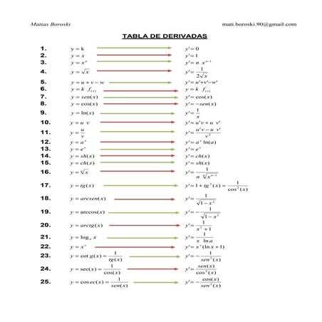 Tabla de derivadas e integrales | PDF