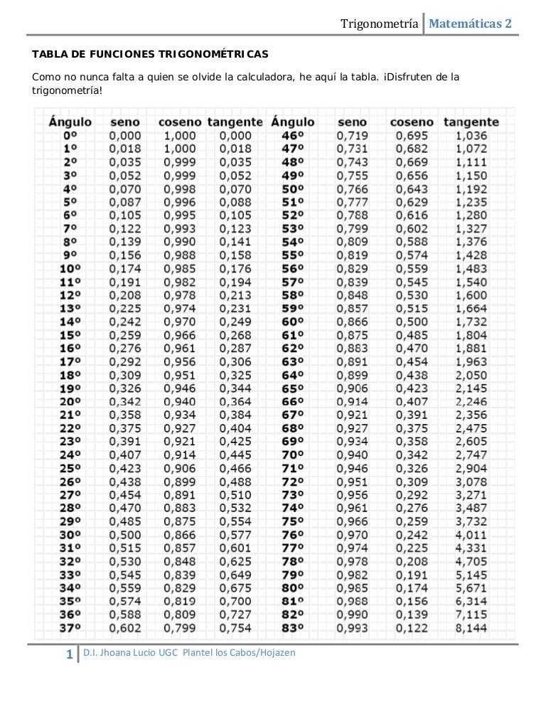 Tabla de funciones trigonométricas Tabla de funciones trigonométricas